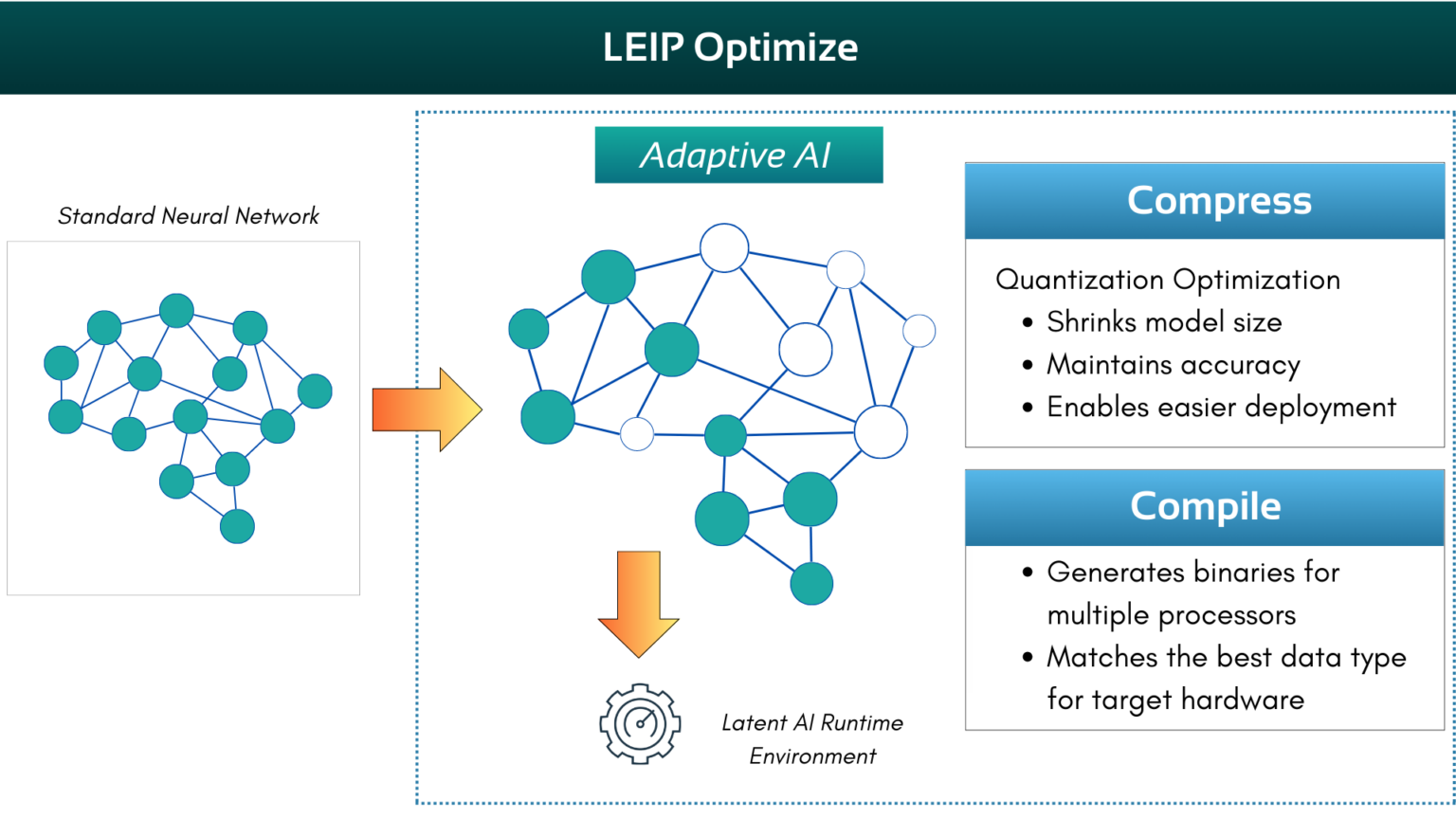 DevOps for ML Part 1: Boosting model performance with LEIP Optimize ...